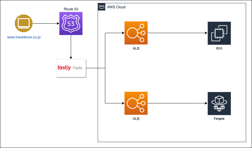 Fastlyについて知らないかもしれない30のこと – TravelBook Tech Blog